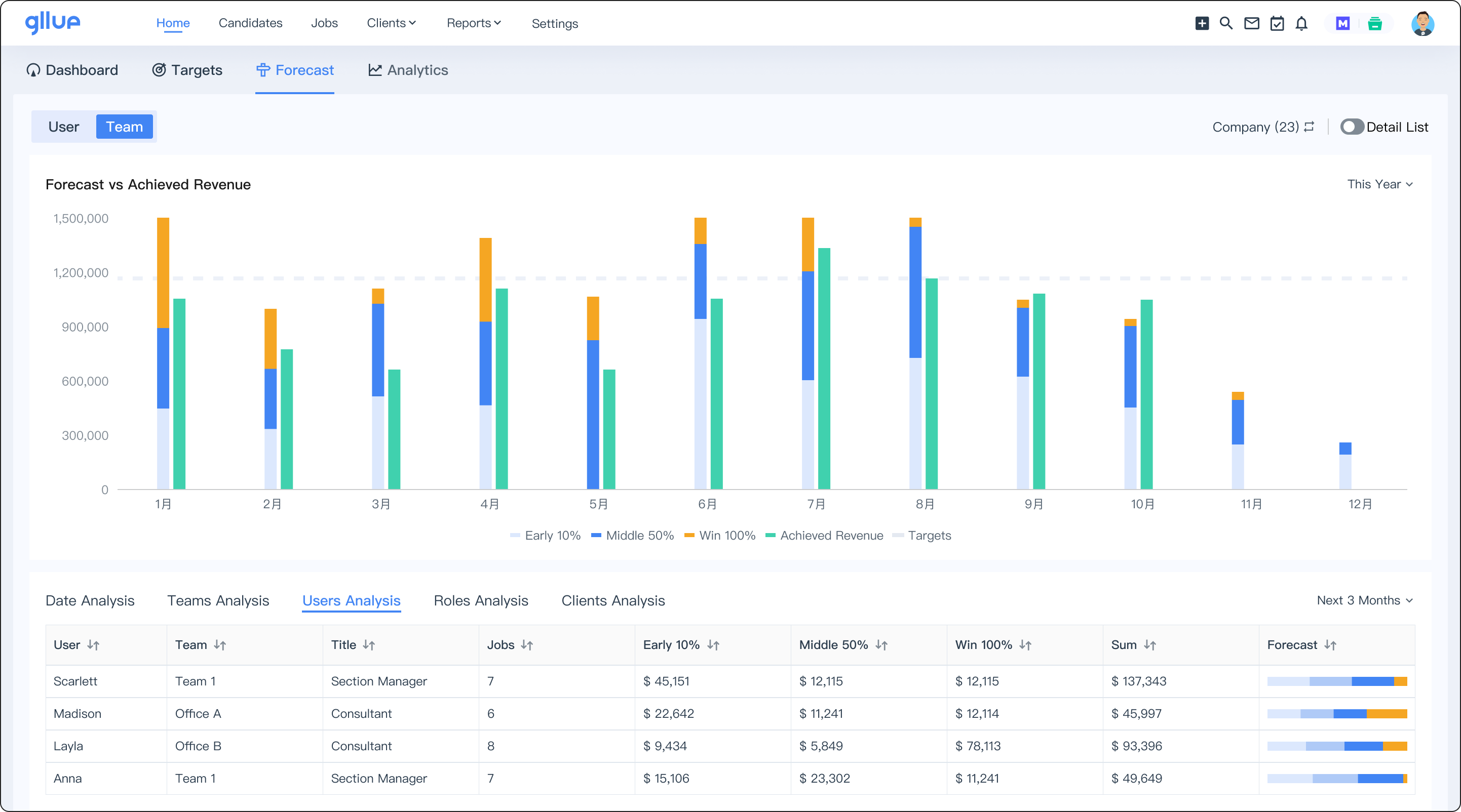 Forecast - Gllue Software